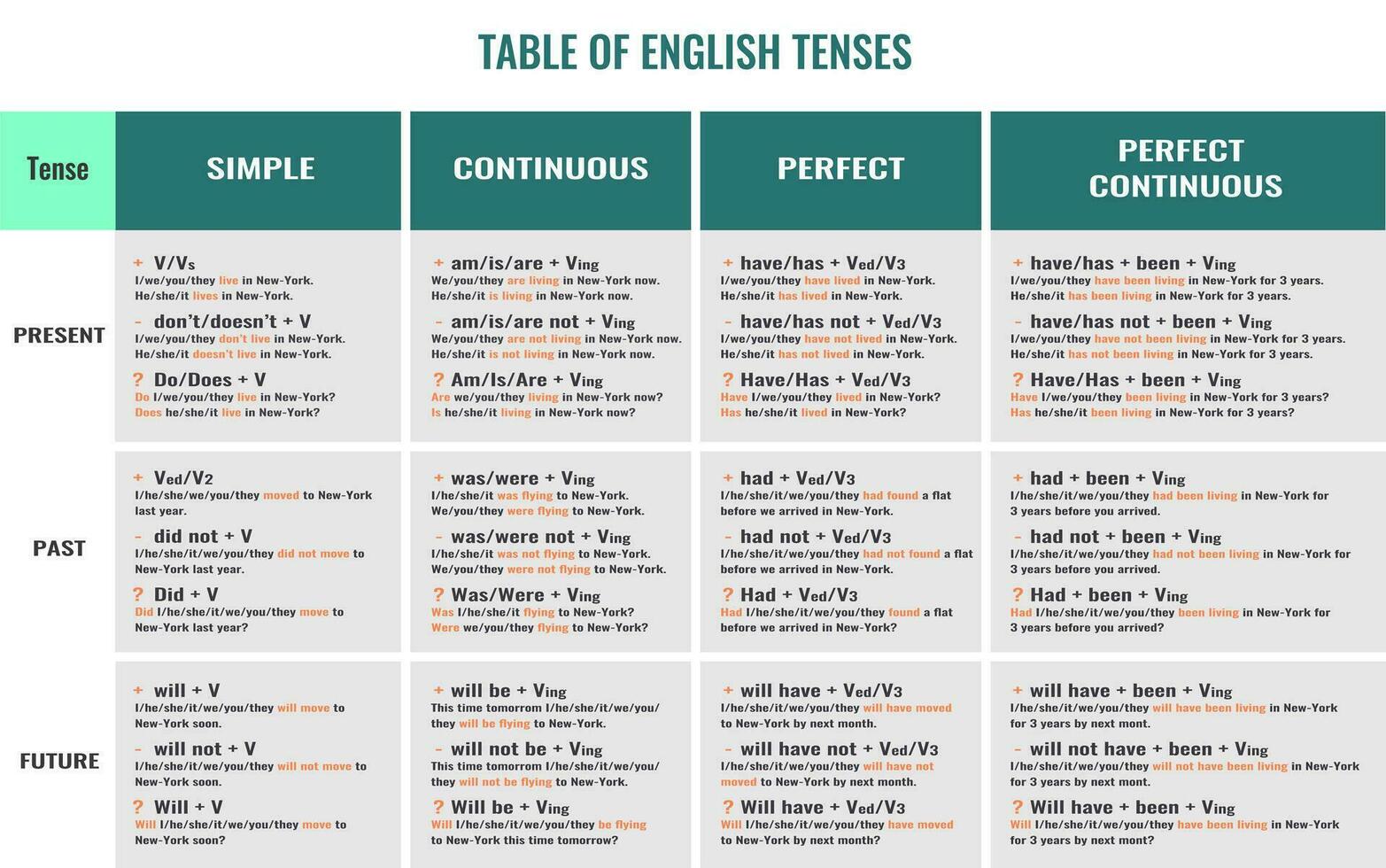 Tenses to Master for the IELTS Academic Writing Test